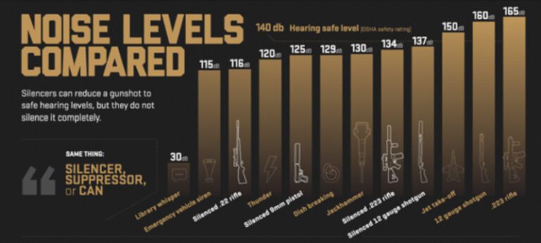Decibels of a Gunshot and What It Does to Your Hearing - SilencerCo